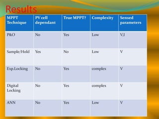 Maximum power point tracking techniques for photo voltaic | PPT