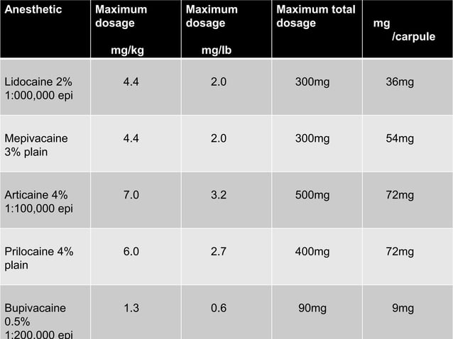 Maximum recommended doses LOCAL ANAESTHESIA | PPTX