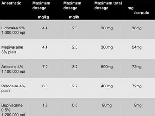 Maximum recommended doses LOCAL ANAESTHESIA | PPT
