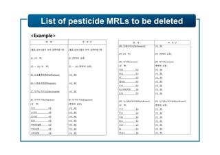 Maximum Residue Limits of Pesticide & Veterinary Drugs in Food_2012 | PDF
