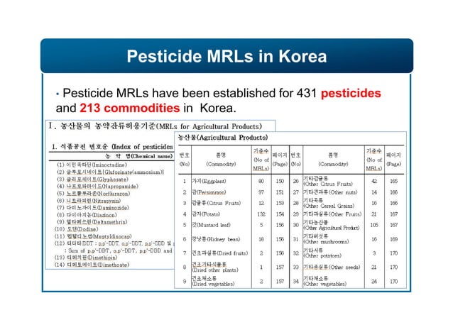 Maximum Residue Limits of Pesticide & Veterinary Drugs in Food_2012 ...