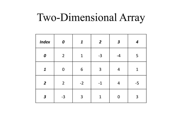 Maximum Sum Subarray | Ppt