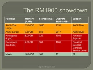 Maxis vs. amazon vs. rackspace | PPTX