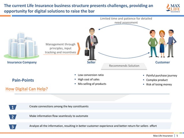 Max Life Insurance Innovation Award Presentation | PDF