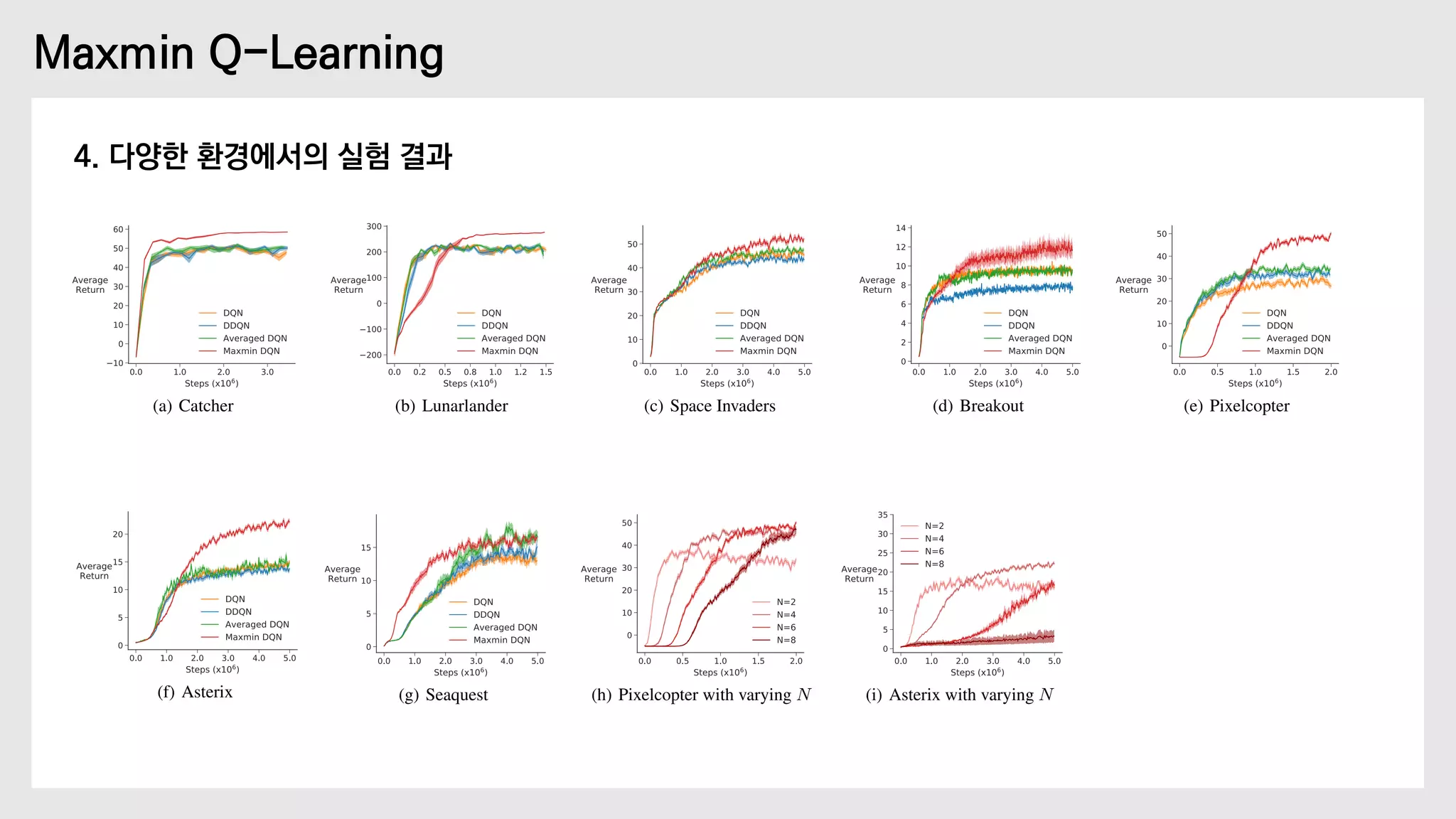 Maxmin Qlearning Controlling The Estimation Bias Of Qlearning Ppt