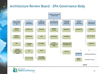 Max Poliashenko - Enterprise Product Architecture | PDF