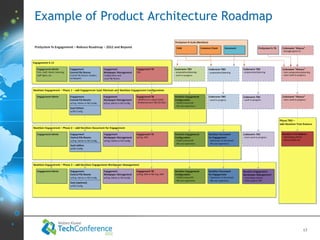 Max Poliashenko - Enterprise Product Architecture | PDF