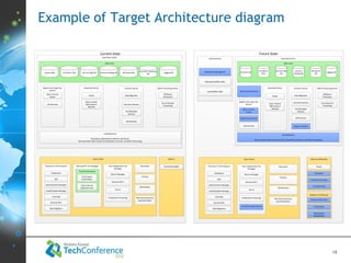 Max Poliashenko - Enterprise Product Architecture | PDF