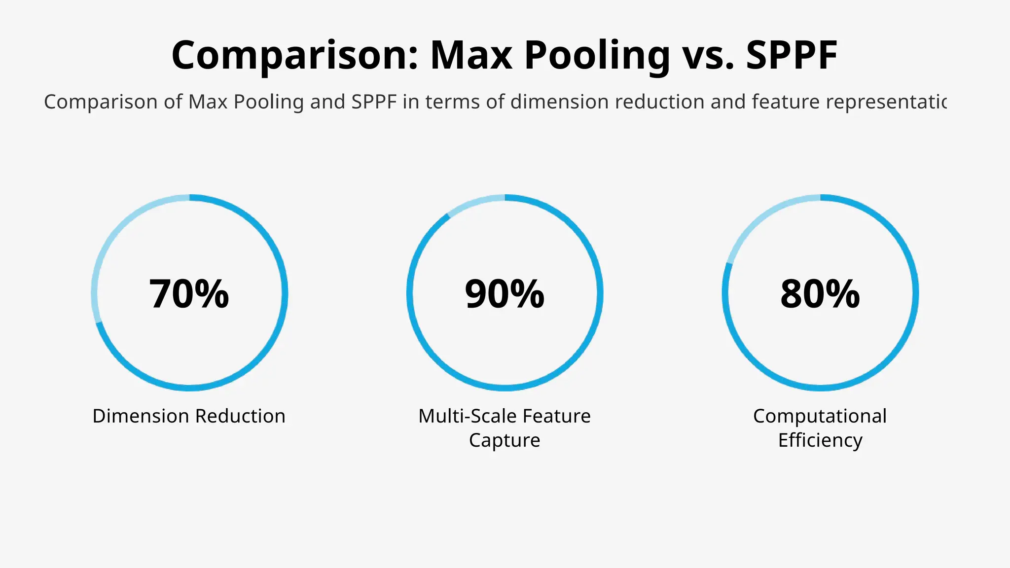 Max Pooling And Sppf In Yolov8 Max Pooling Is A Common Operation In