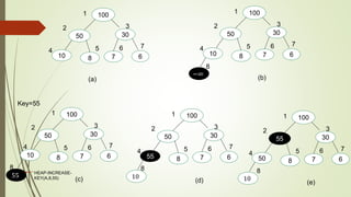 Max priority queue | PPT