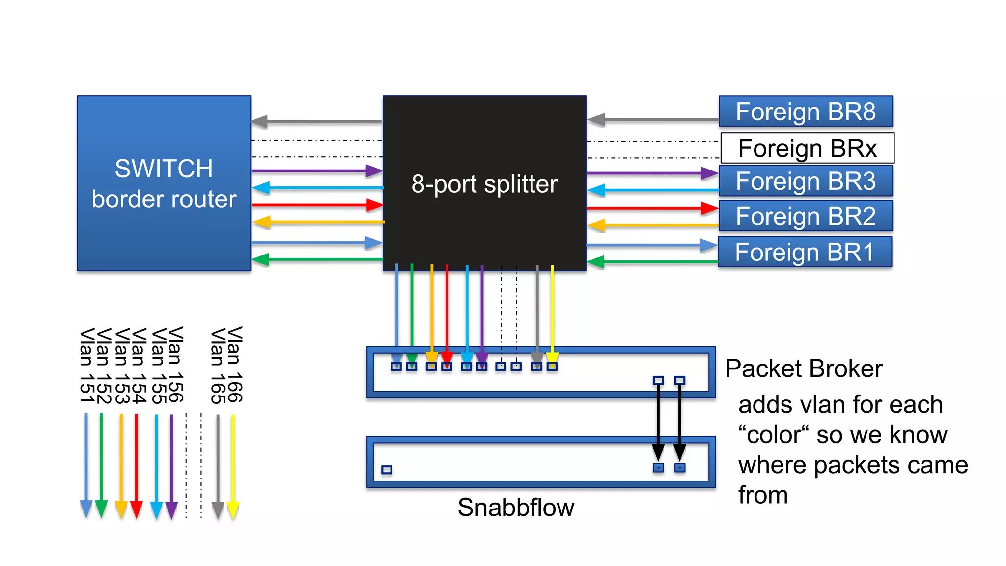 Snabbflow: A Scalable IPFIX exporter | PPT