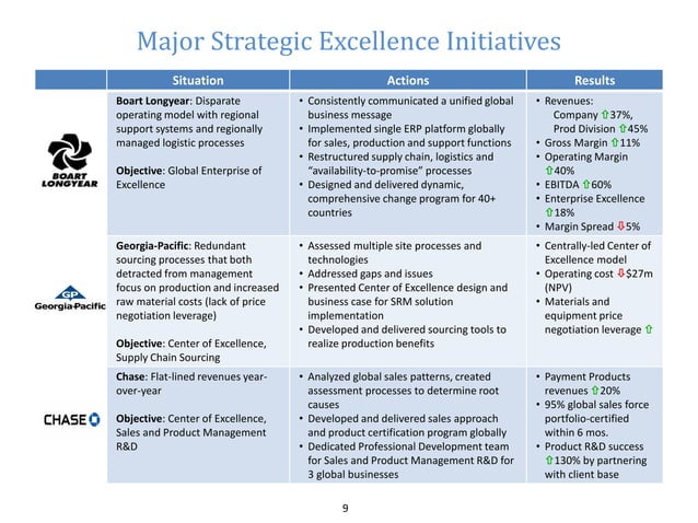 Max Sutherland's Global Value Proposition: Increased Revenue, Margins ...