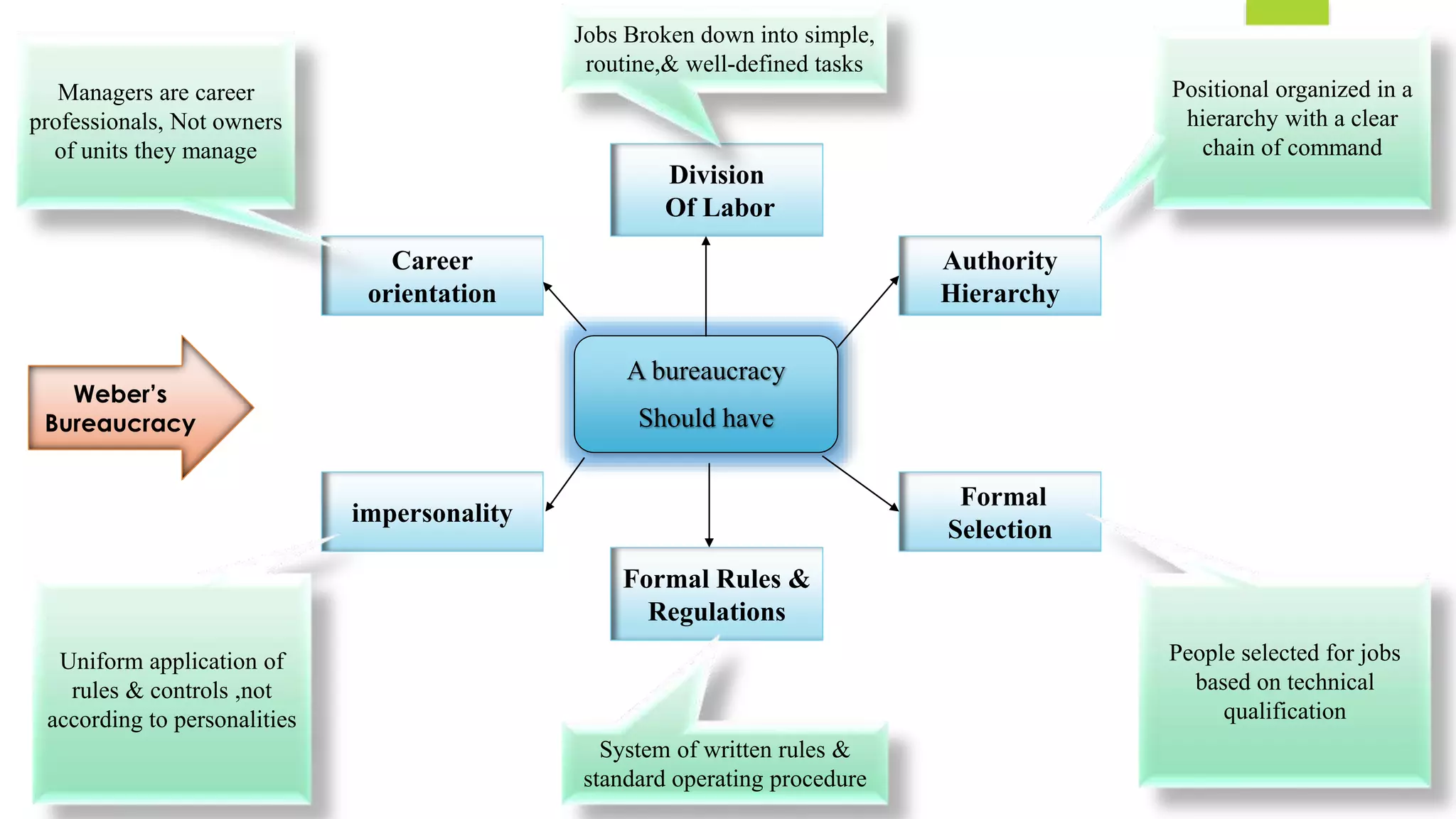 Max weber’s contributions to management thought | PPTX | Business ...