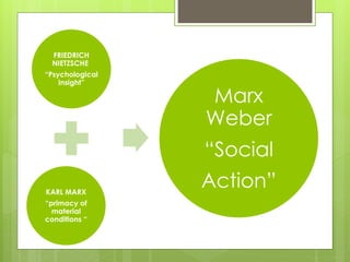 Max Weber Verstehen ( Intepretative Understanding) | PPSX