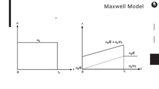 Maxwell and voight model fo viscoelasticity materials | PDF