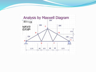 Maxwell diagram lec | PPT