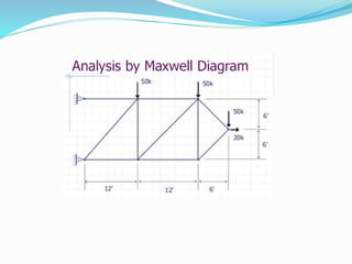 Maxwell diagram lec | PPT