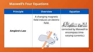 Maxwell_s Equations and Hertz_s Experiments.pptx