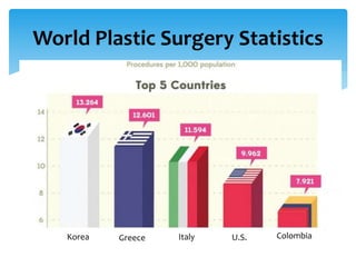 Cosmetic Surgery of Korea | PPTX | Surgery | Medical Health