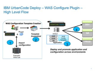 Deploying to and Configuring WebSphere Application Server with UrbanCode Deploy | PPT