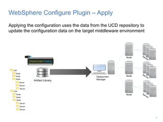 Deploying to and Configuring WebSphere Application Server with UrbanCode Deploy | PPT