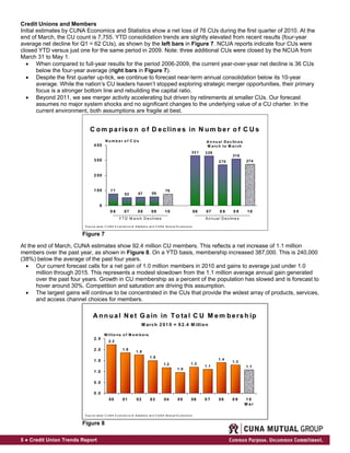 May 2010 Cu Trends Report | PDF | Home Financing | Personal Debt