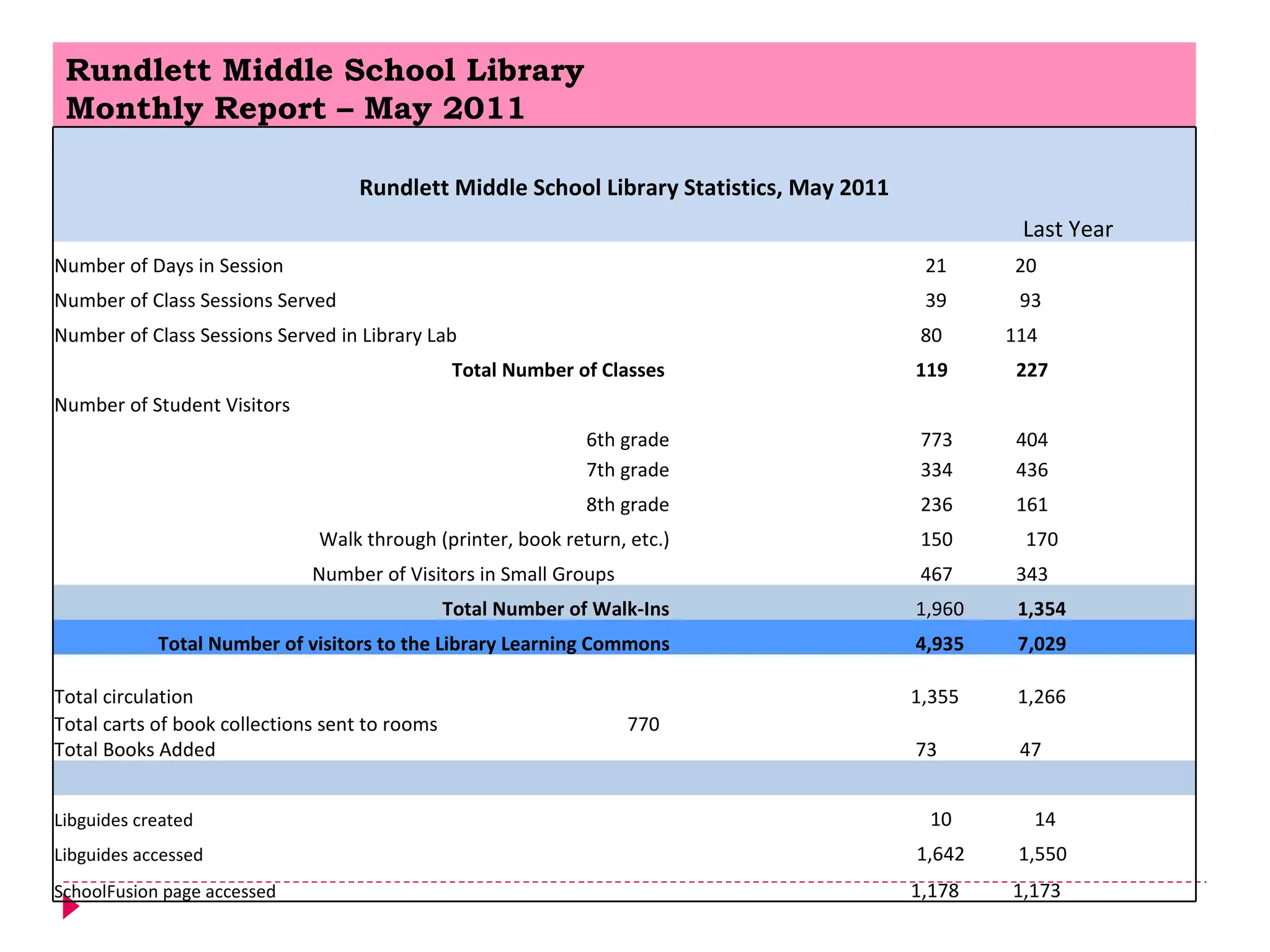 Library Monthly Report May 2011 | PPT