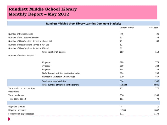 Library Monthly Report May 2012 | PPT