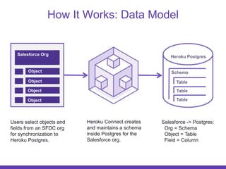Heroku Connect: The New Way to Build Connected Customer Applications | PPT