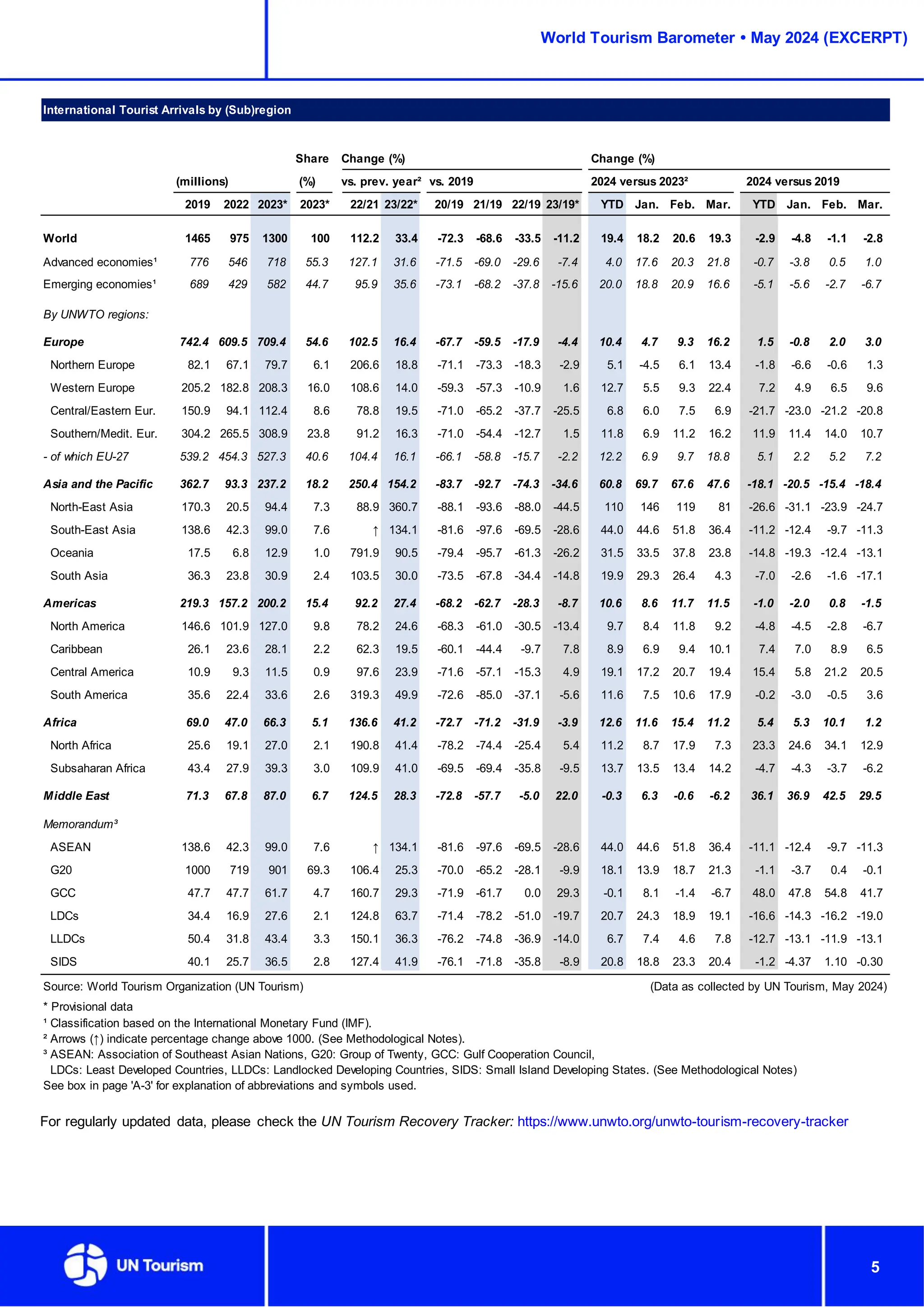 World Tourism Barometer (May 2024) by UN Tourism | PDF