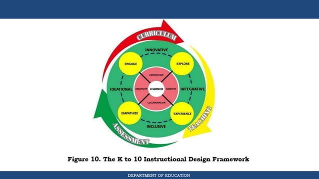 May29-Revision_The-K-to-10-Instructional-Design-Framework.pptx ...