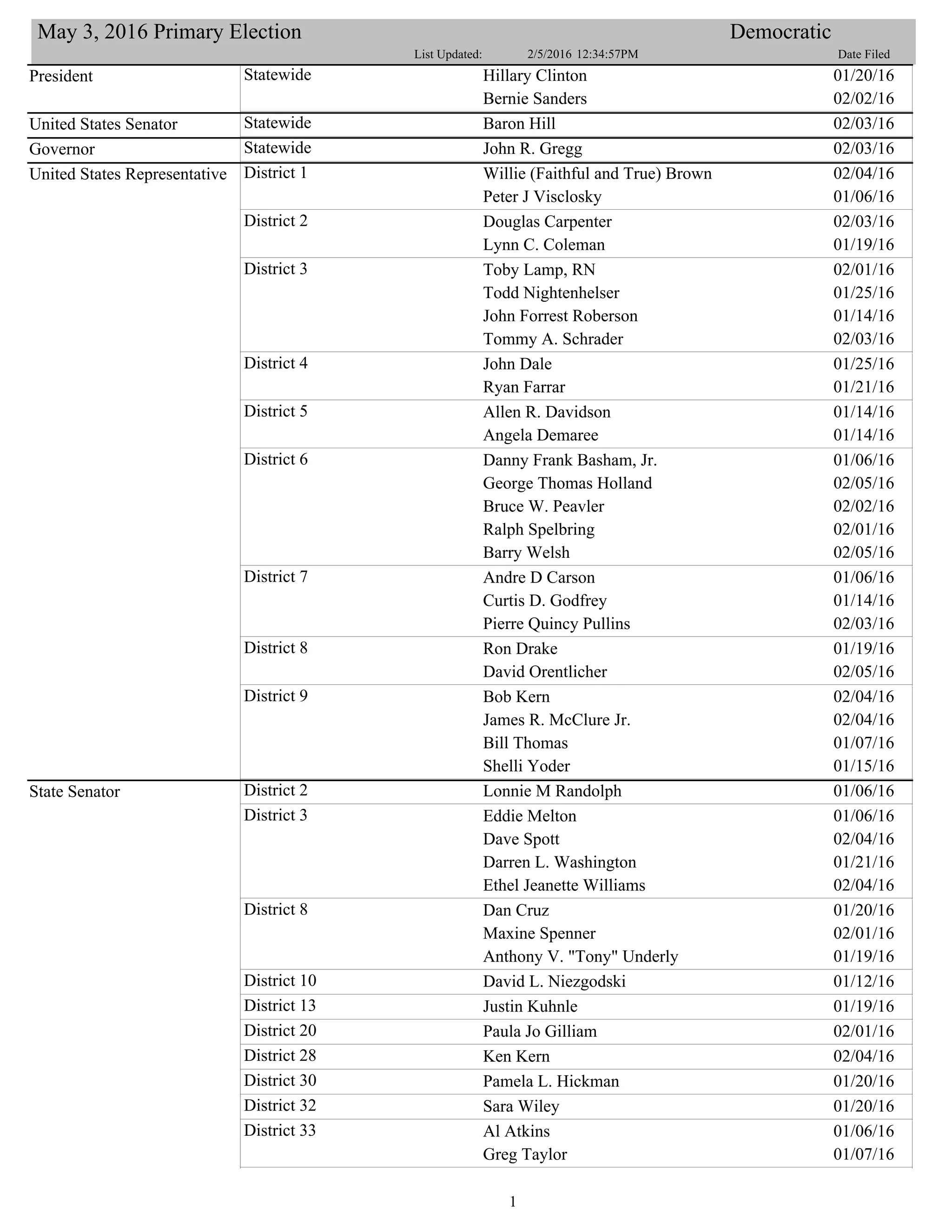 Who's Running? - Primary election candidates | PDF