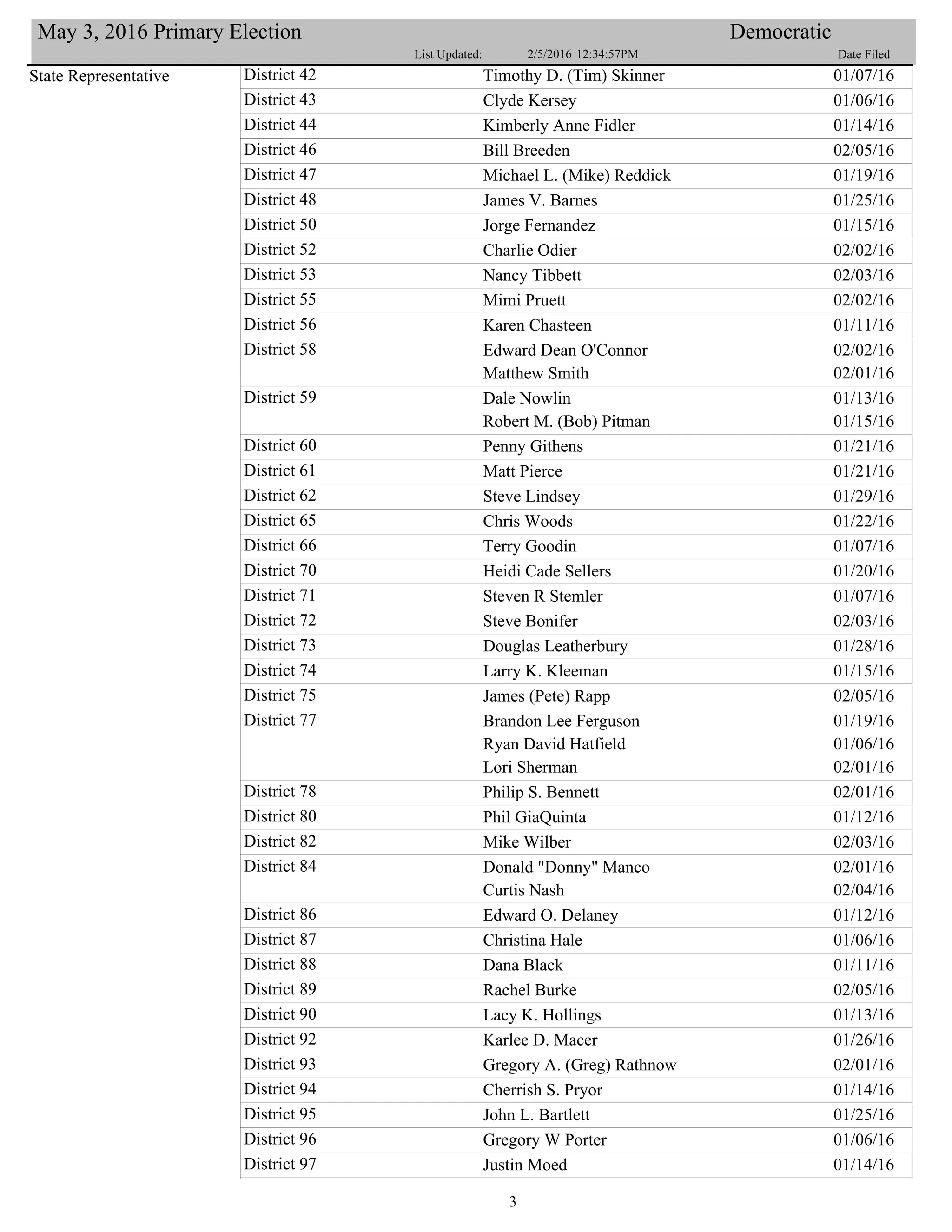 Who's Running? - Primary election candidates | PDF