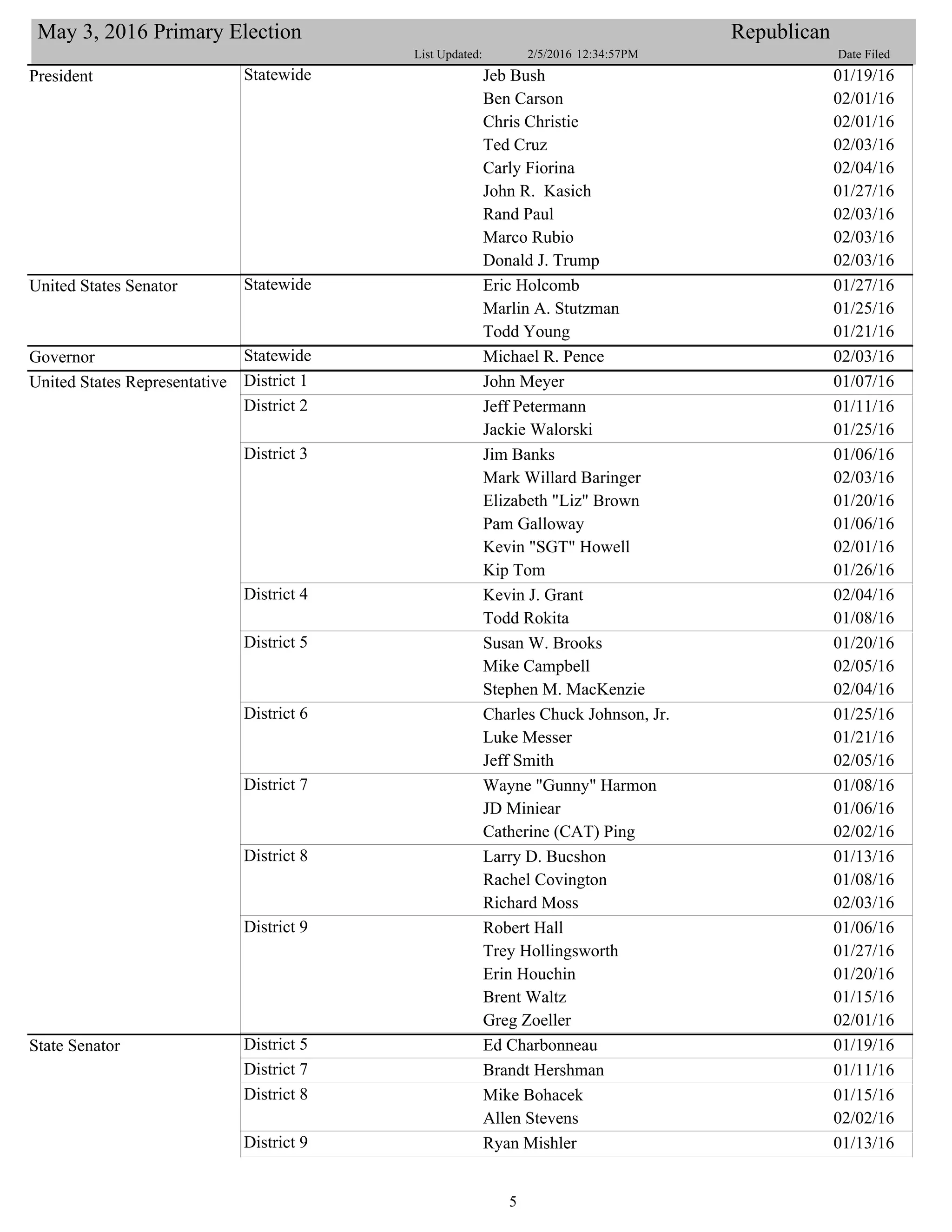 Who's Running? - Primary election candidates | PDF