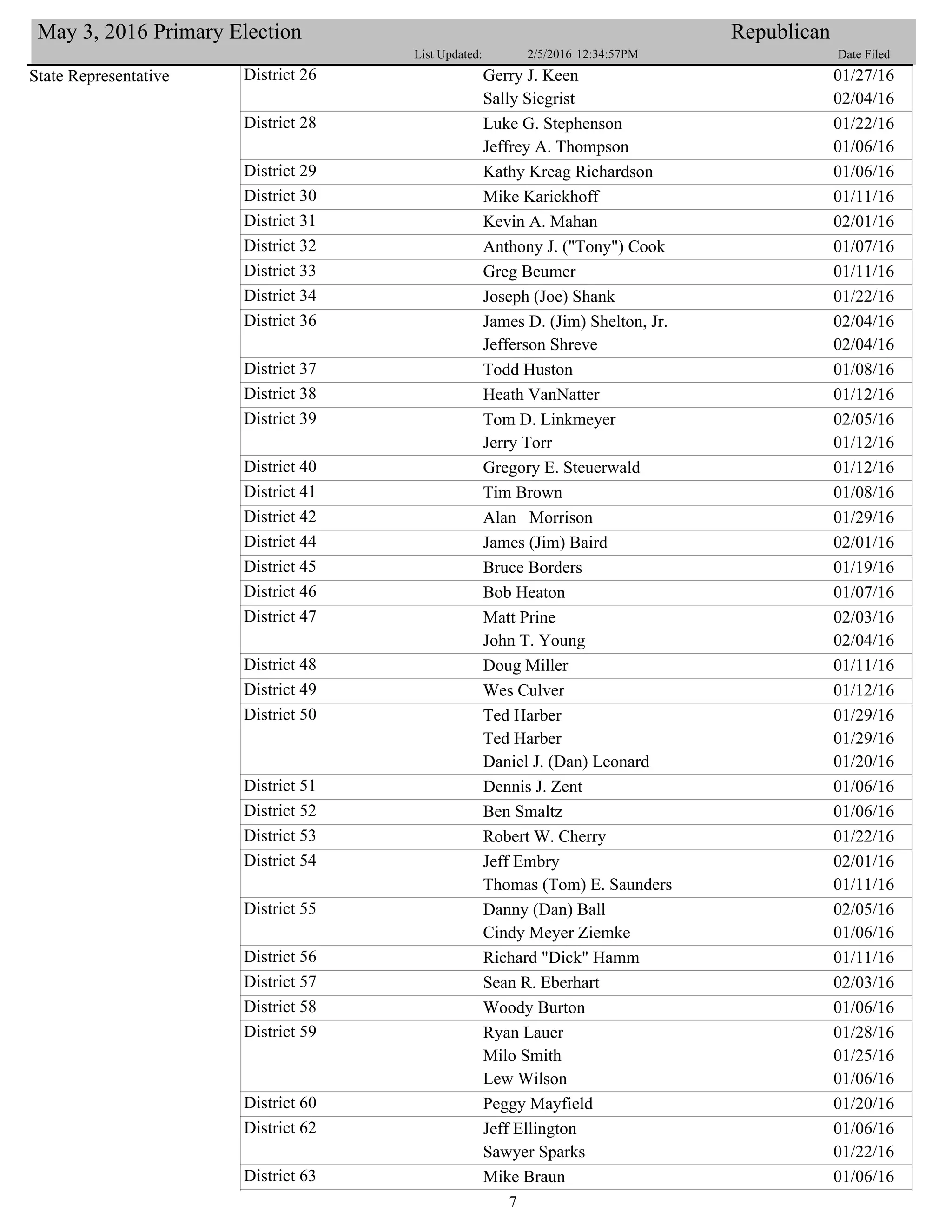 Who's Running? - Primary election candidates | PDF