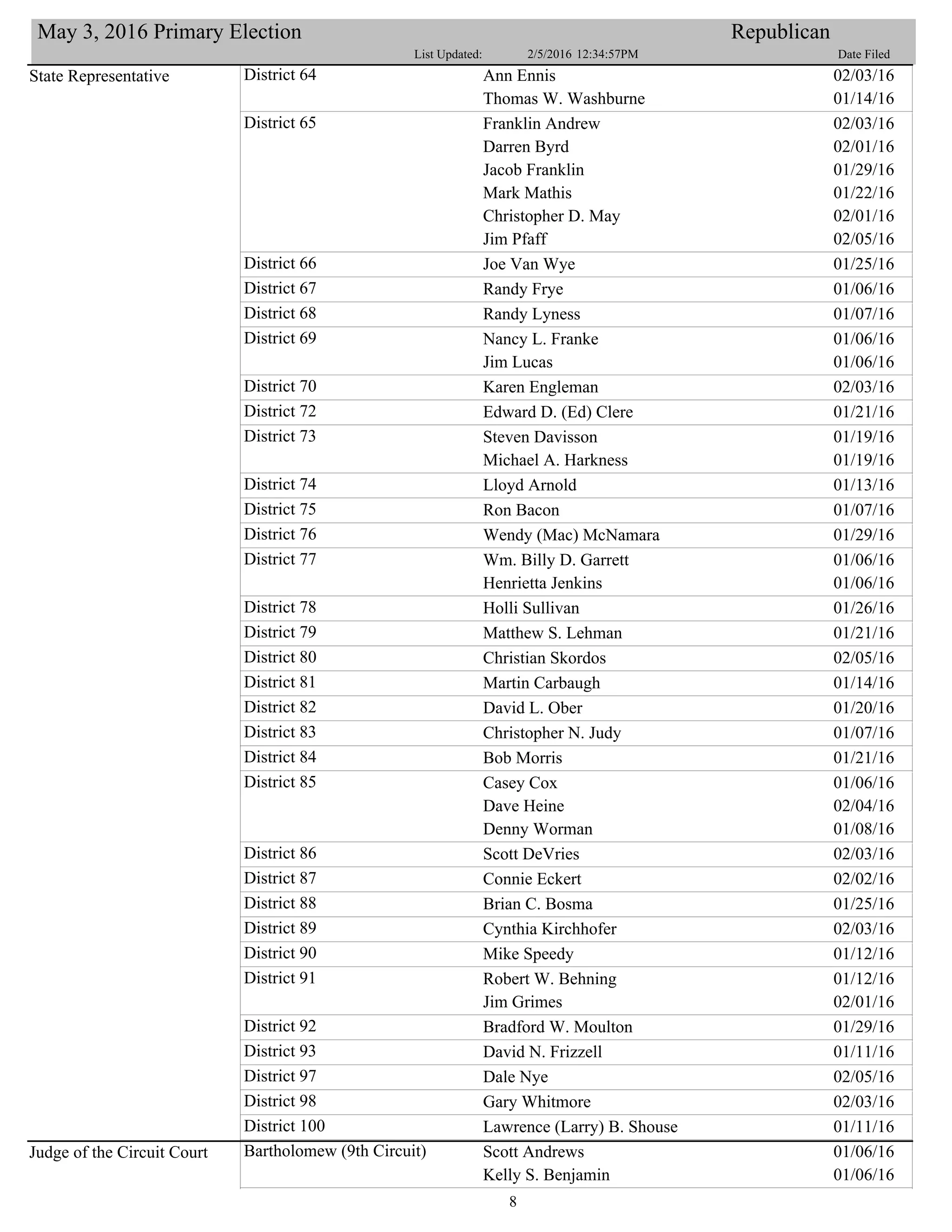 Who's Running? - Primary election candidates | PDF