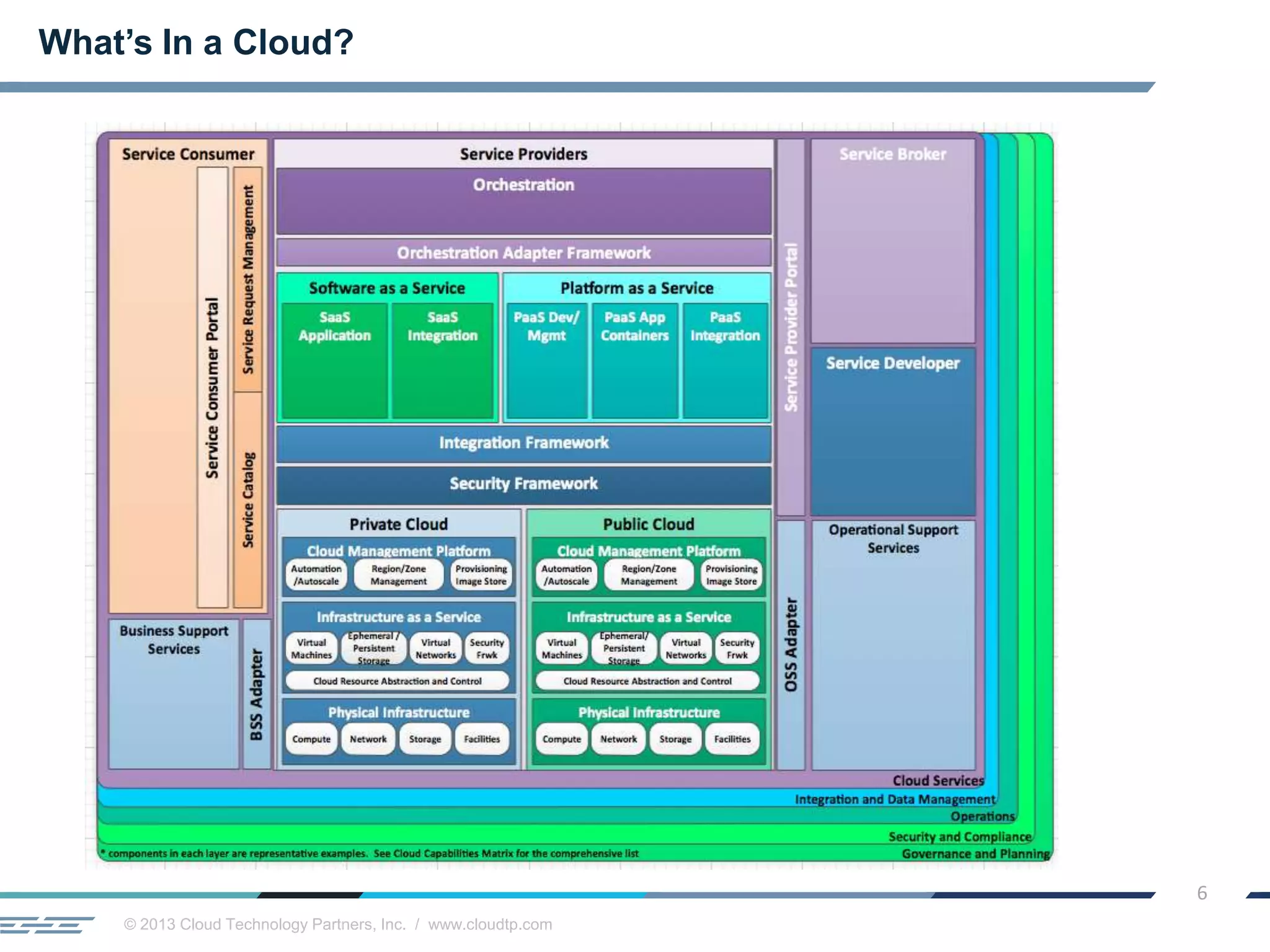 Understanding IaaS Requirements & Design Cloud | PPT