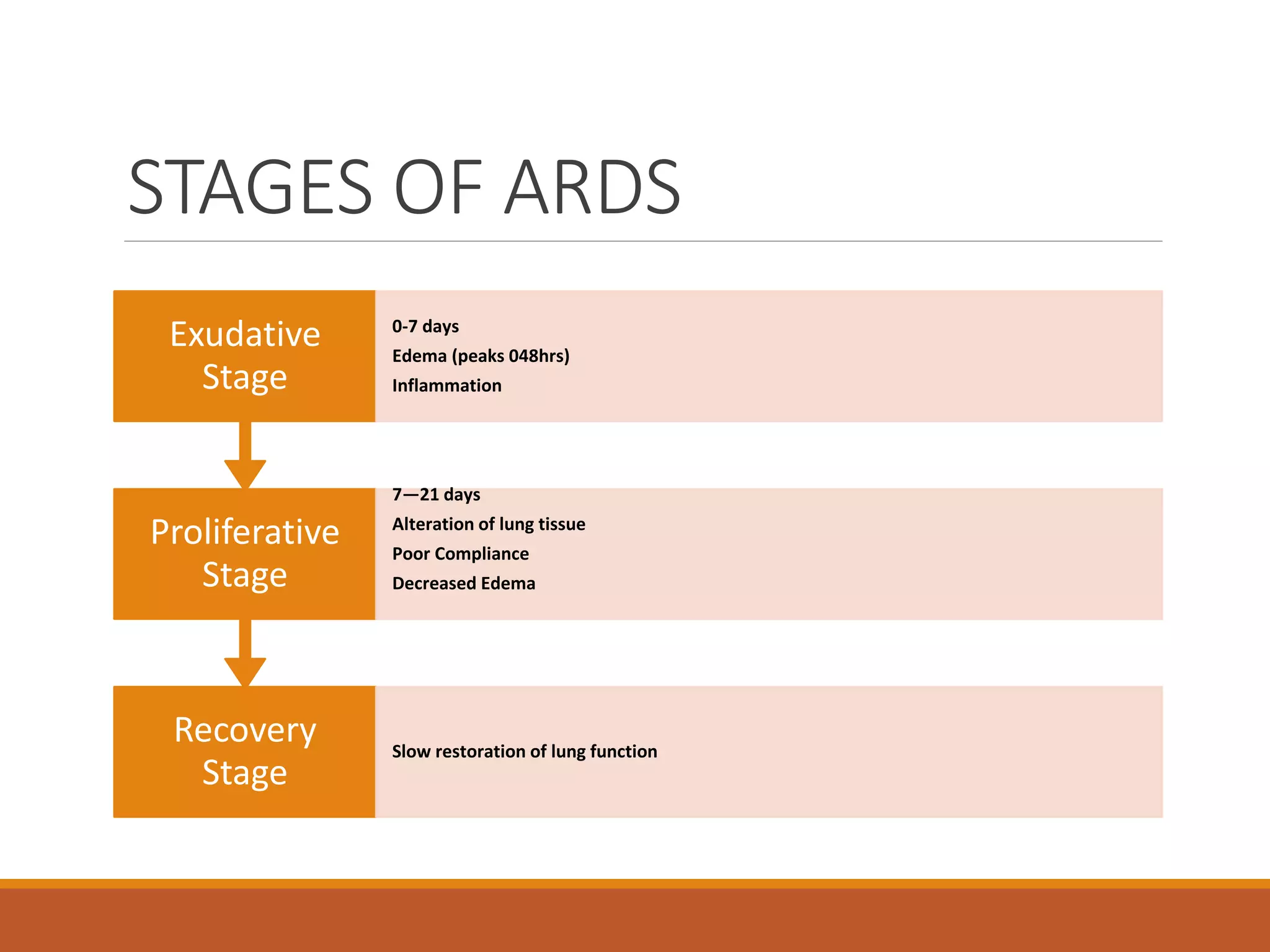 CACCN Conference: ARDS & Prone Position | PPTX