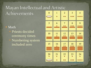 Maya civilization | PPT