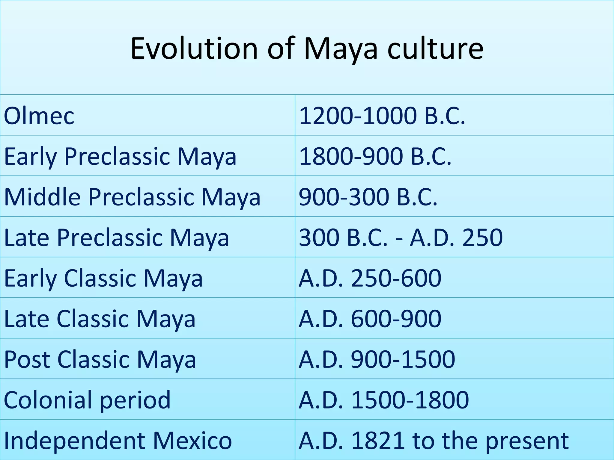Mayan civilization | PPT