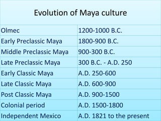 Mayan civilization | PPT