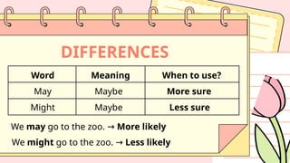 Grammar: The Use of May and Might in English | PPTX