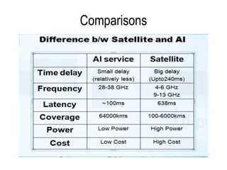 Airborn technology | PPTX | Computer Networking | Computing