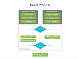 C, C++, Java, Android | PPT