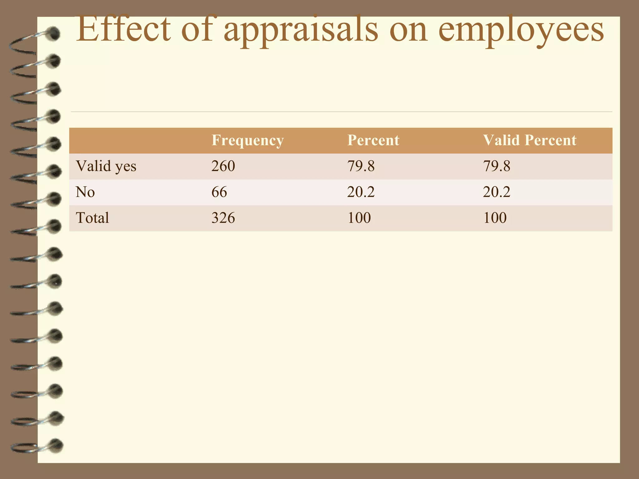 720 degree performance appraisal | PPT