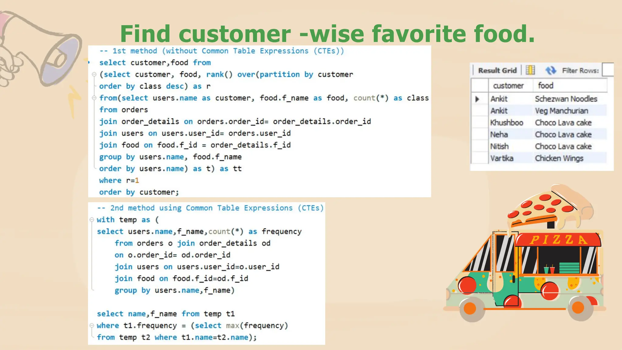 Food Delivery App Database Analysis -- SQL Project | PDF