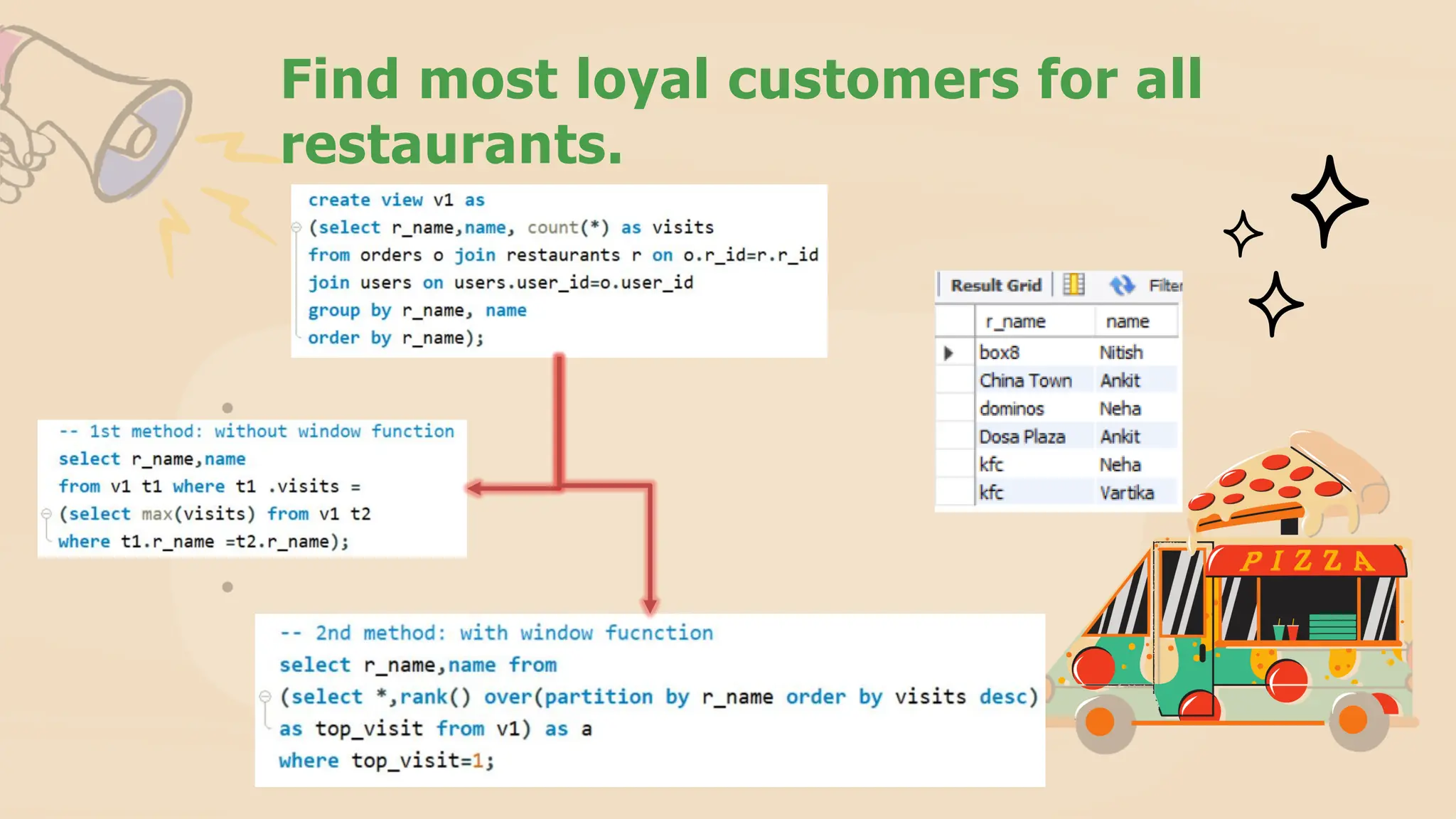 Food Delivery App Database Analysis -- SQL Project | PDF