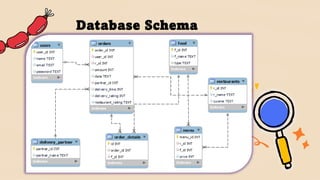 Food Delivery App Database Analysis -- SQL Project | PDF