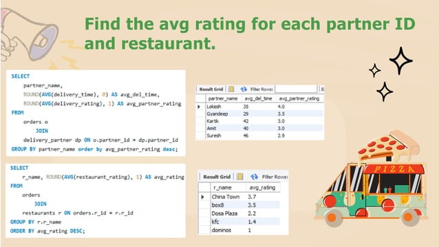 Food Delivery App Database Analysis -- SQL Project | PDF | Databases ...
