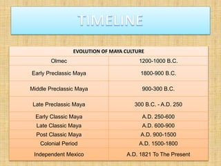 Maya Civilization Timeline